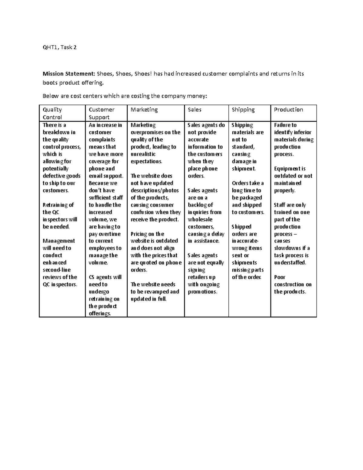 QHT1 Task 2 - Task 2 Chart - QHT1, Task 2 Mission Statement: Shoes ...