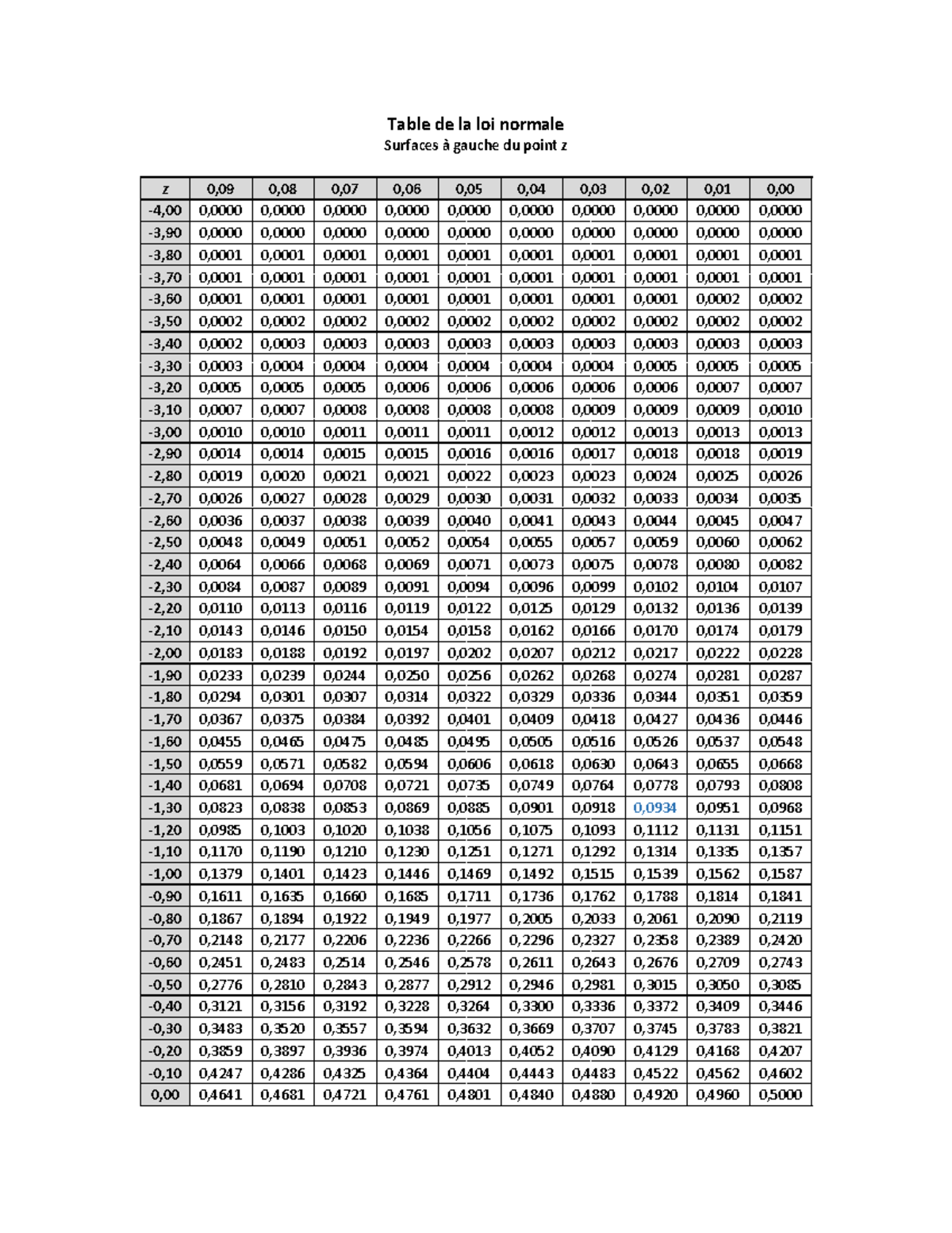Table de la loi normale + exercices - Table de la loi normale -4,00 0 ...