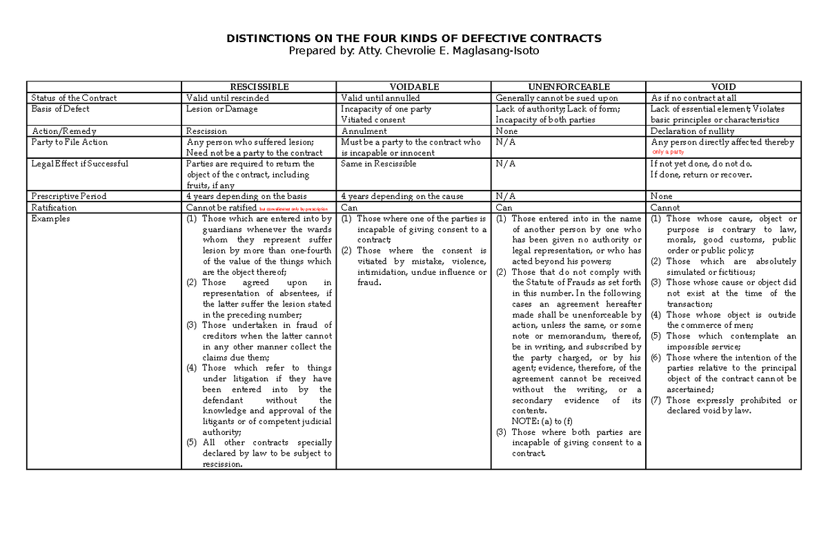 Table of Comparison - Defective Contracts (2019 ) - DISTINCTIONS ON THE FOUR KINDS OF DEFECTIVE ...