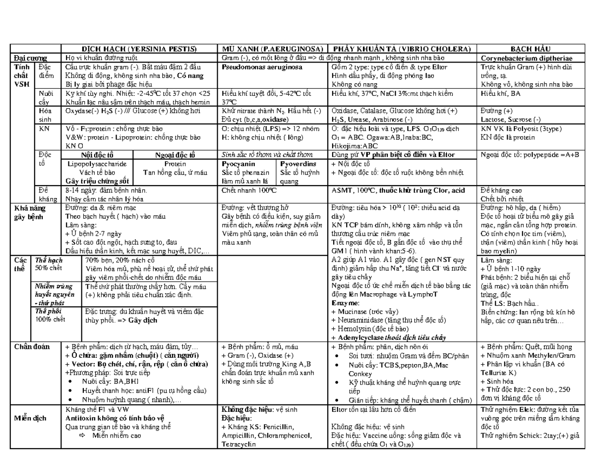 Dịch hạch Mủ xanh Tả bạch hầu - DỊCH HẠCH (YERSINIA PESTIS) MỦ XANH (P ...