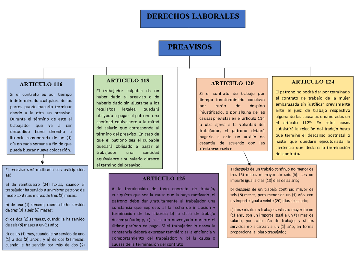 Mapas conceptuales - DERECHOS LABORALES PREAVISOS ARTICULO 124 El patrono no podrá dar por ...