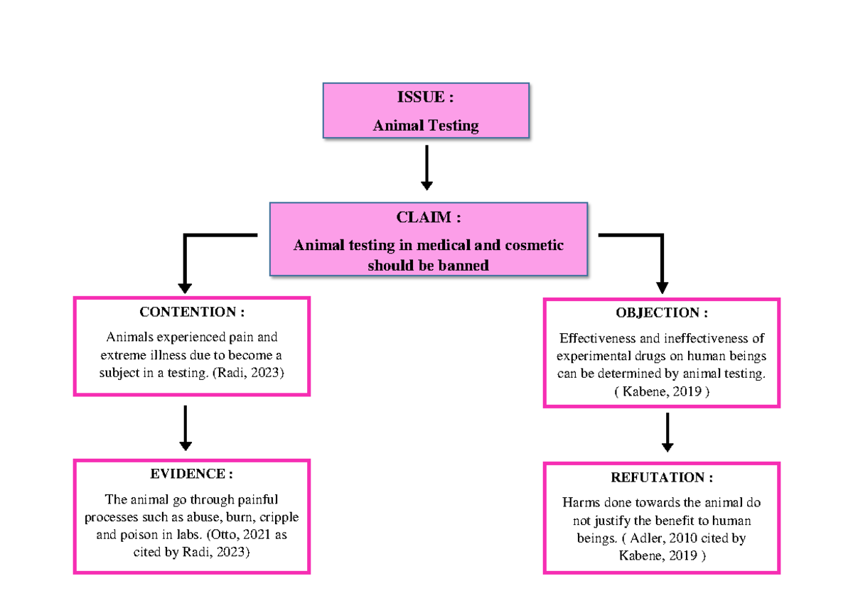 Argument Mapping ( Animal Testing ) - Animal Testing CLAIM : Animal ...