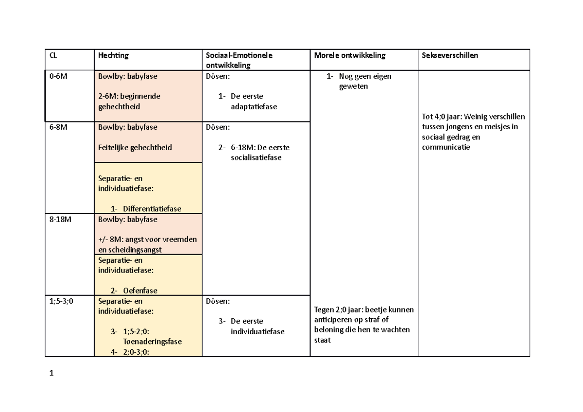 Tabel met fasen - Hechting, S-E ontwikkeling, morele ontwikkeling en ...