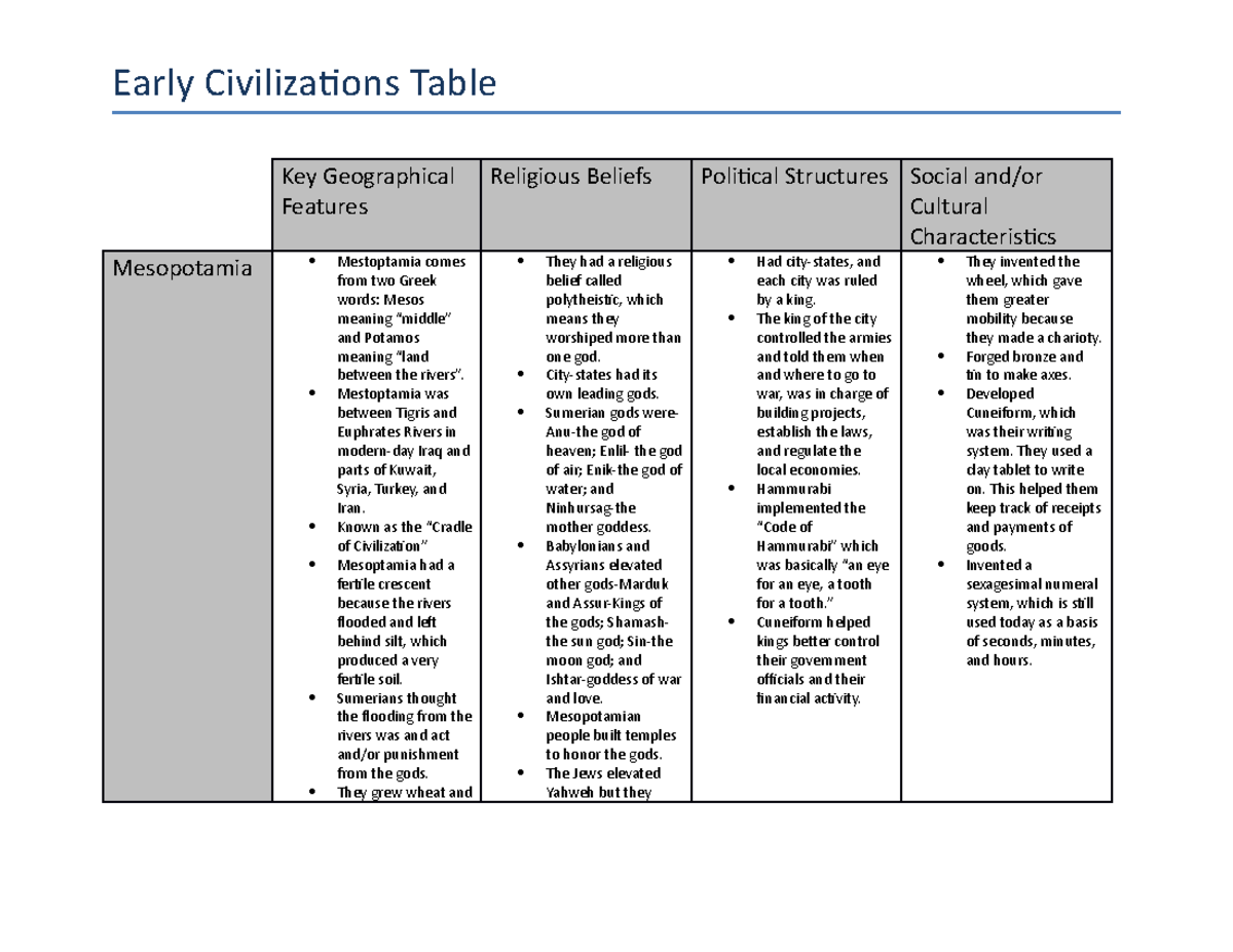 Early Civilization Table - Key Geographical Features Religious Beliefs ...