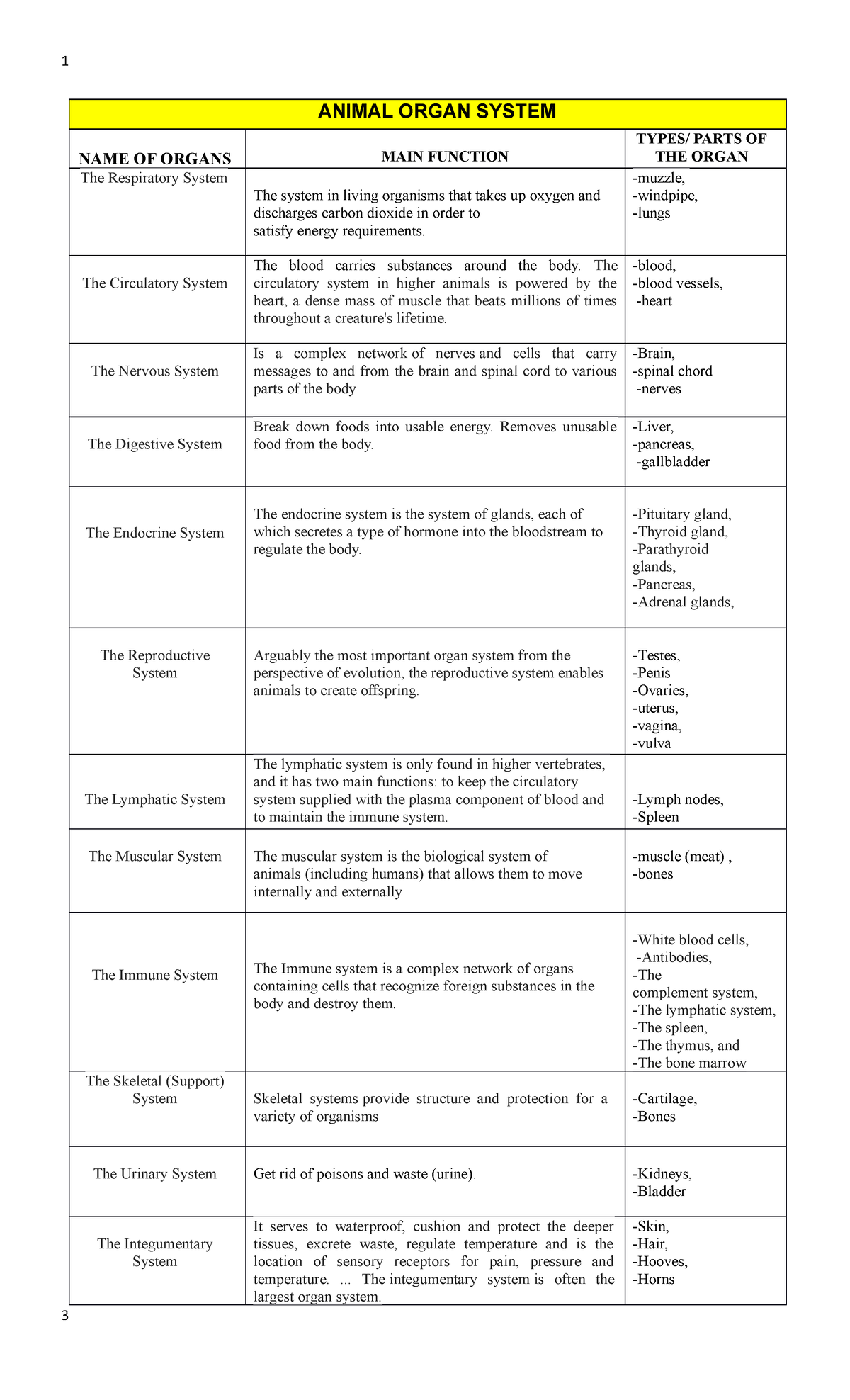 Emptech animal organ system - ANIMAL ORGAN SYSTEM NAME OF ORGANS MAIN ...