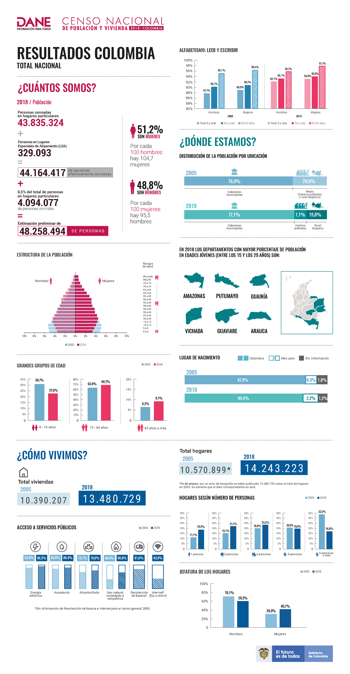 Censo en colombia 2018 - EN 2018 LOS DEPARTAMENTOS CON MAYOR PORCENTAJE ...