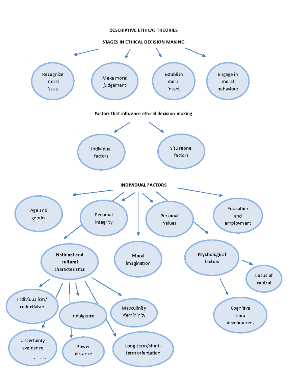 Descriptive Ethical Theories - DESCRIPTIVE ETHICAL THEORIES STAGES IN ...
