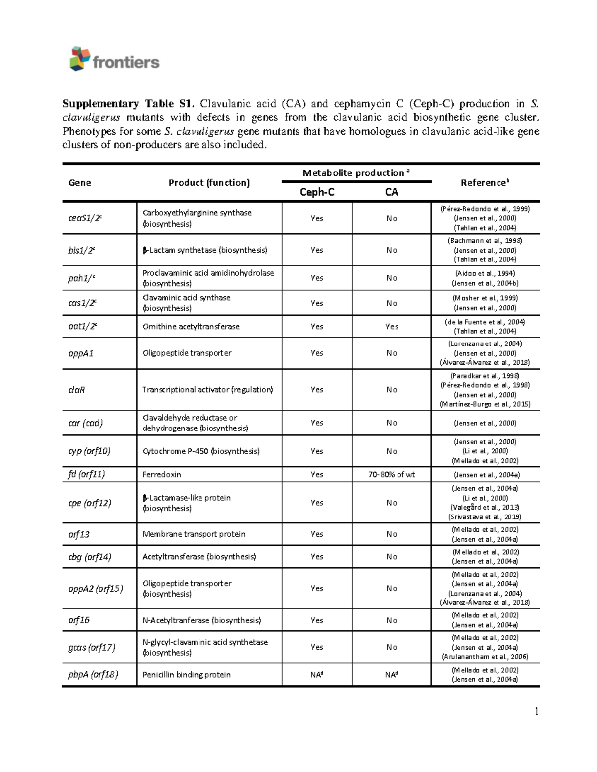 Data Sheet 1 - notes - Supplementary Table S 1. Clavulanic acid (CA ...