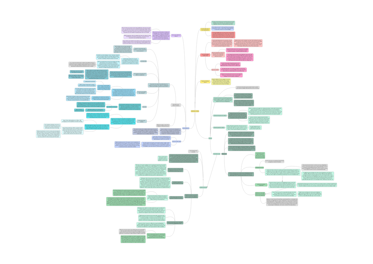 Vitiating Factors MIND MAP - VITIATING FACTORS Undue In fl uence Actual ...