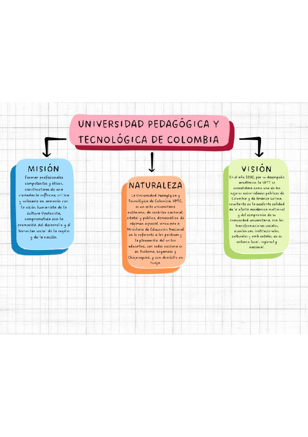 Mapa Conceptual Mision Vision Y Naturaleza UPTC - Cátedra universidad y entorno - Studocu