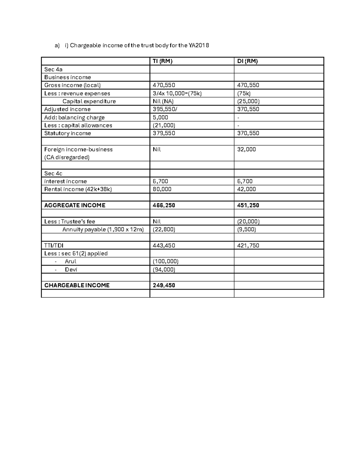 JUNE 2019 - a) i) Chargeable income of the trust body for the YA TI (RM ...