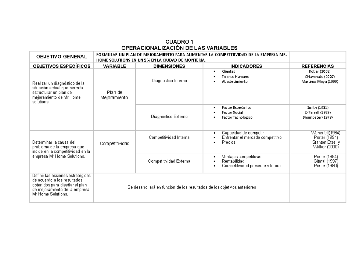 Cuadro DE Operacionalizacion DE LAS Variables - CUADRO 1 ...