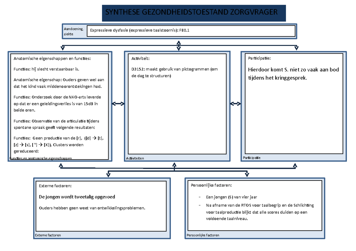 Leeg icf-sjabloon - icf sjabloon - Anatomische eigenschappen en ...