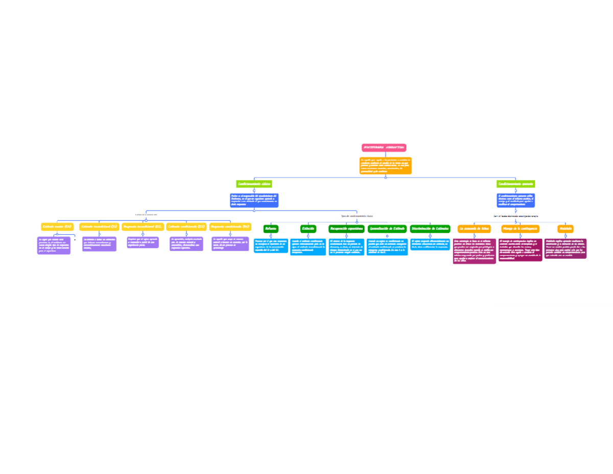 Mapa conceptual conductual - psicologia - Studocu