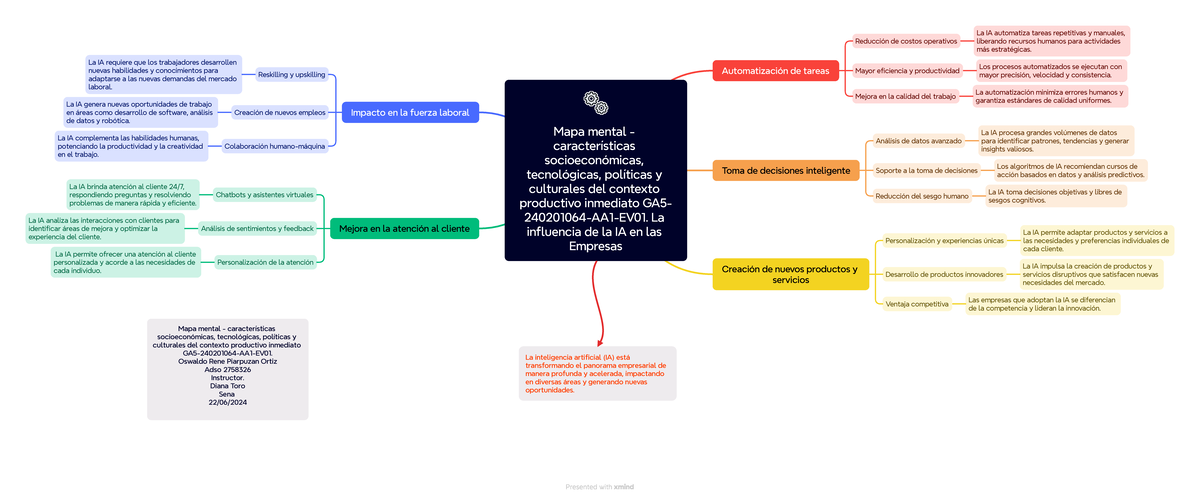 MAPA mental - características socioeconómicas, tecnológicas, políticas y culturales del contexto ...