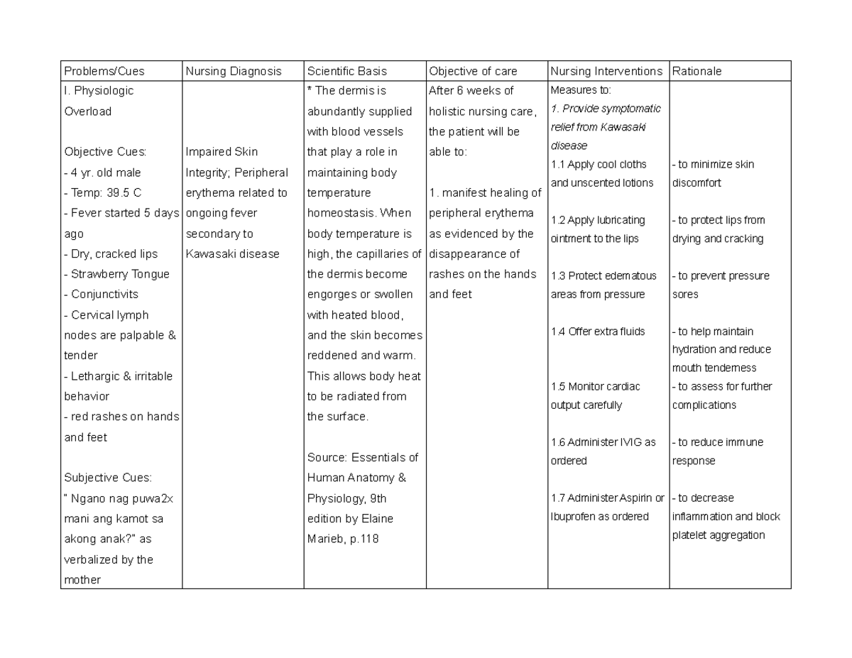 87283183 Kawasaki Disease NCP - Problems/Cues Nursing Diagnosis ...