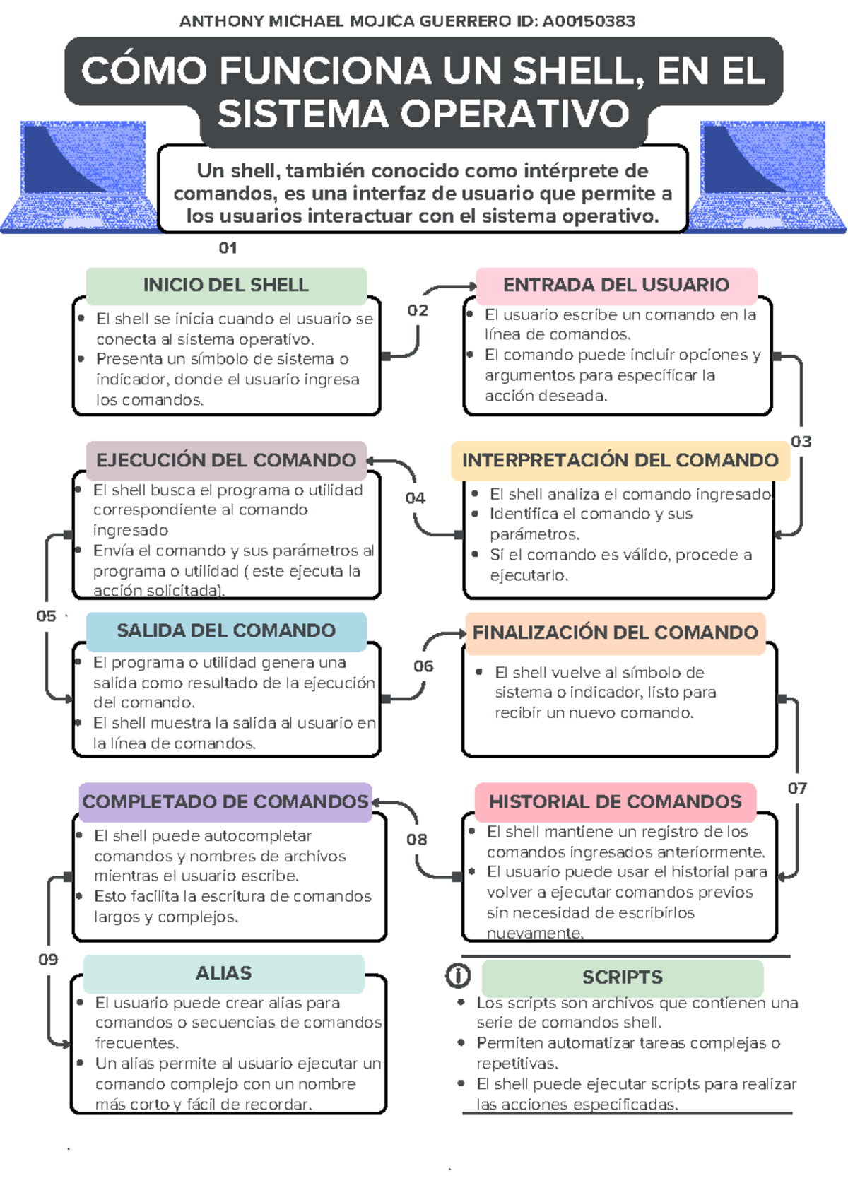 Mojica-Concepto de Shell - ENTRADA DEL USUARIO 02 INICIO DEL SHELL ...