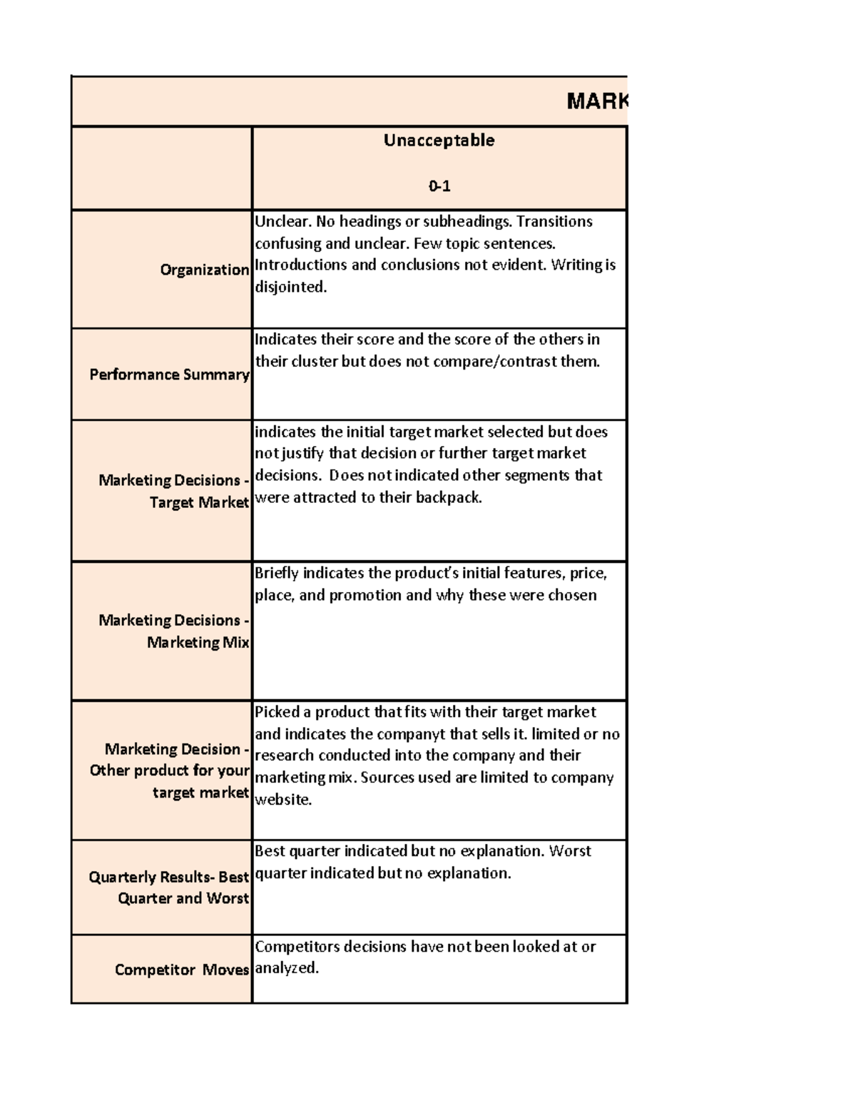 Simulation reflection paper rubric - Unacceptable 0- Organization ...