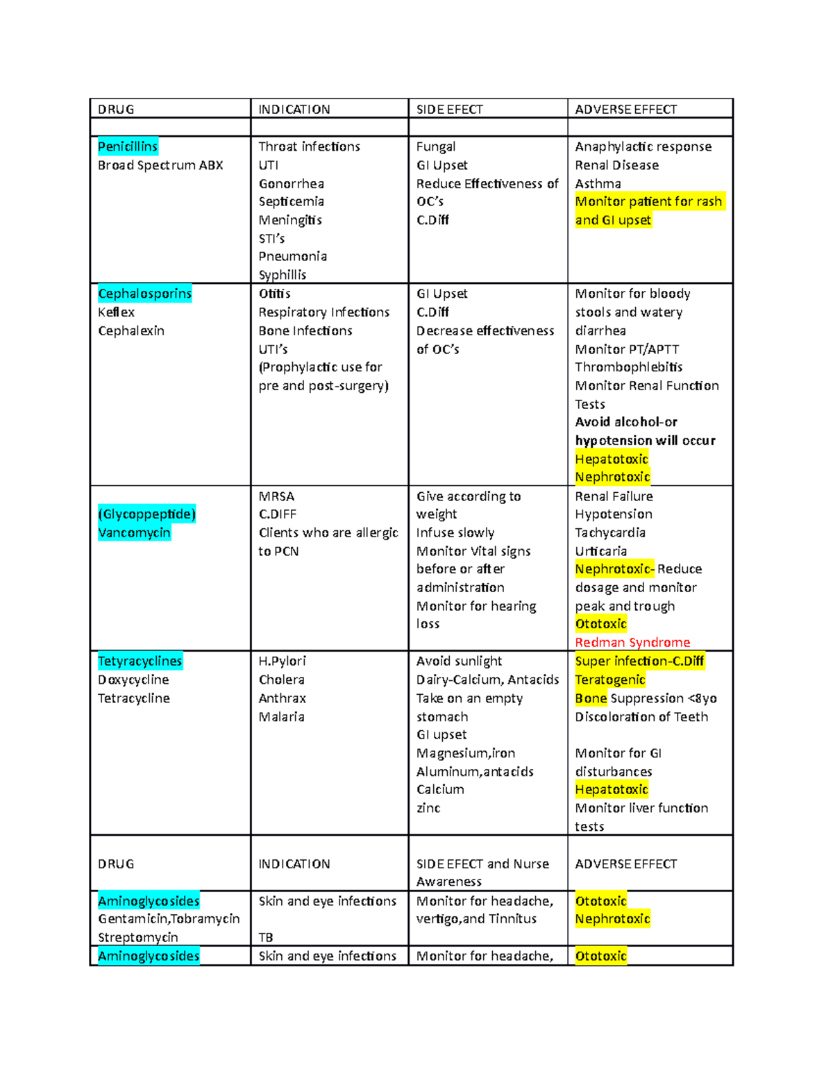 DRUGs abx etc - Notes from lecture and textbook to help with LPN course ...