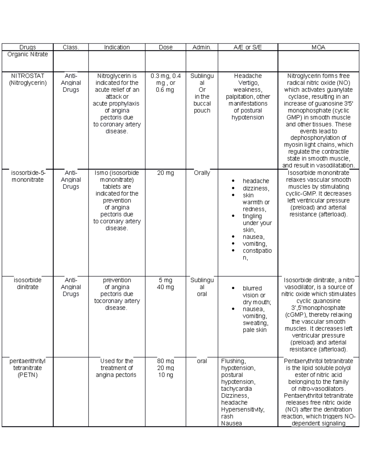 Angina and Antianginal drugs - Drugs Organic Nitrate Class. Indication ...