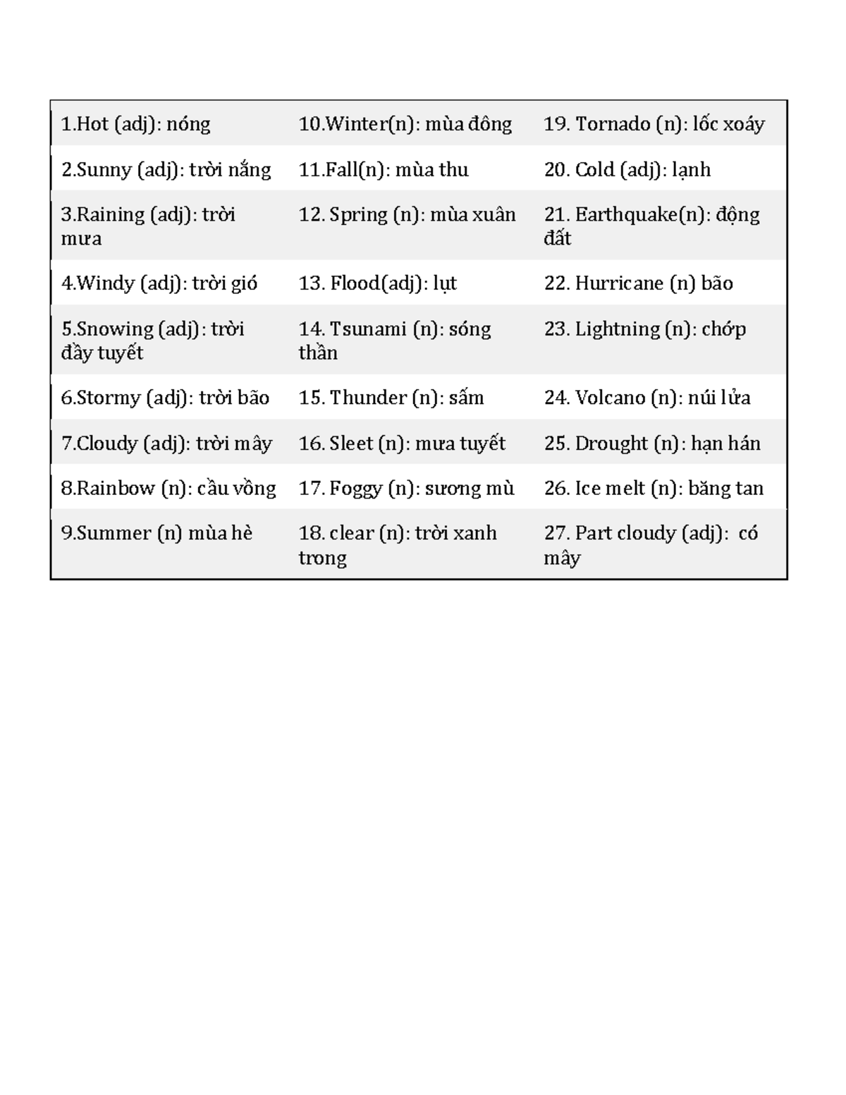 Weather - 1 (adj): nóng 10(n): mùa đông 19. Tornado (n): lốc xoáy 2 ...