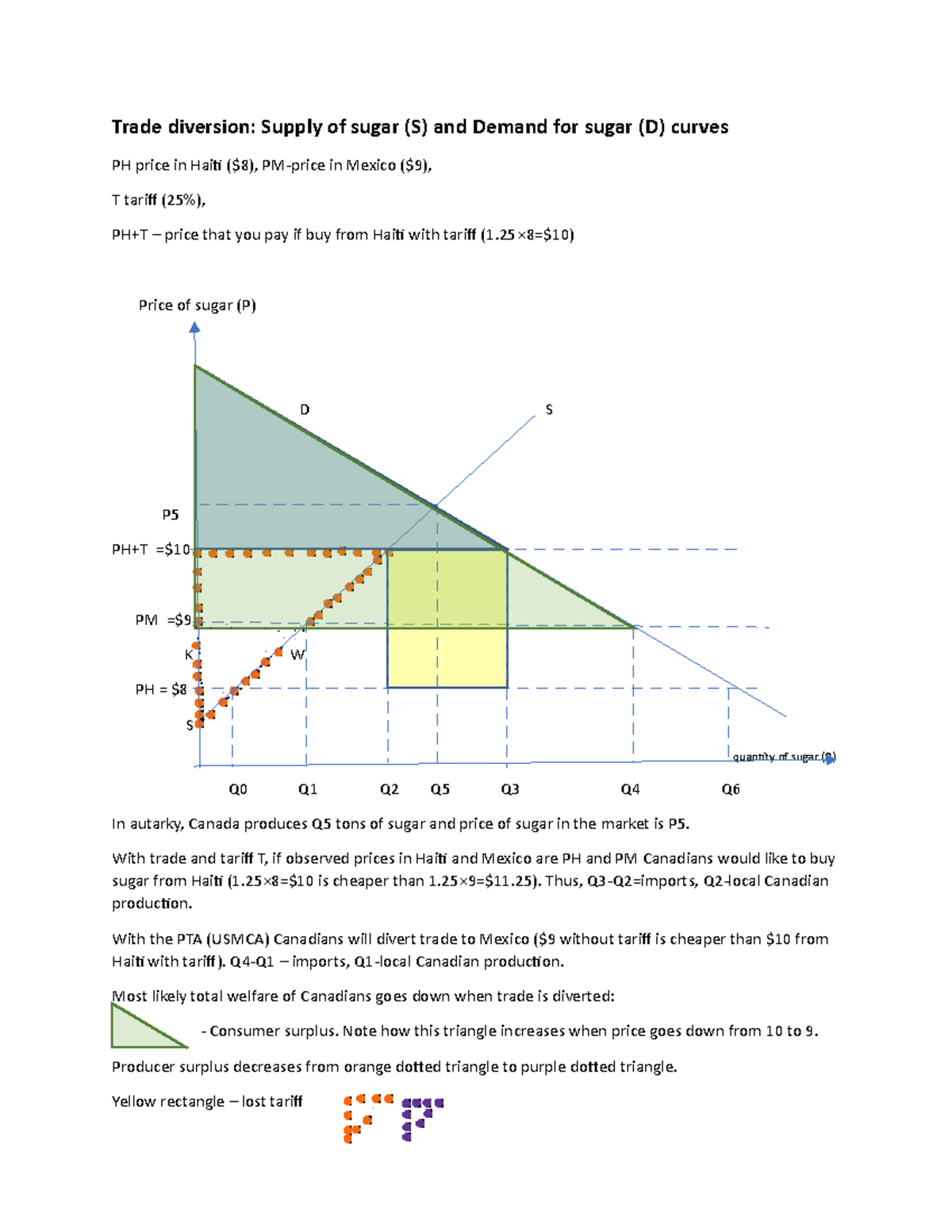 Chapter 1 Notes on PTA - Trade diversion: Supply of sugar (S) and ...