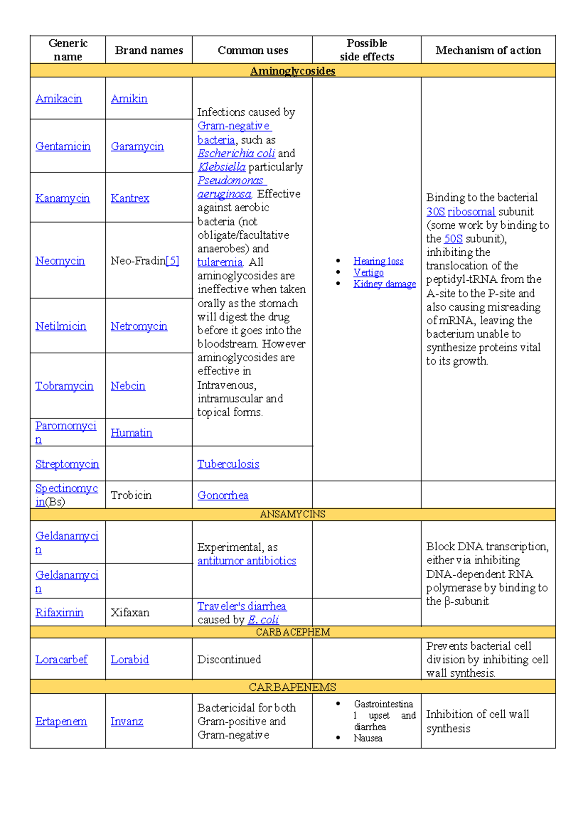 Antibiotics - reviewer - Generic name Brand names Common uses Possible ...