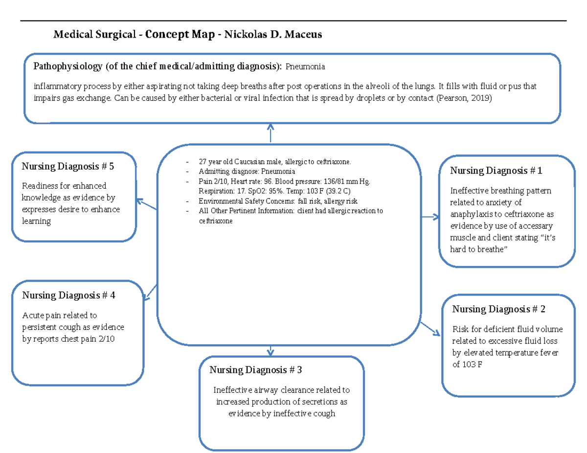 NSG 270 Concept Map Kenneth Bronson - Medical Surgical - Concept Map ...