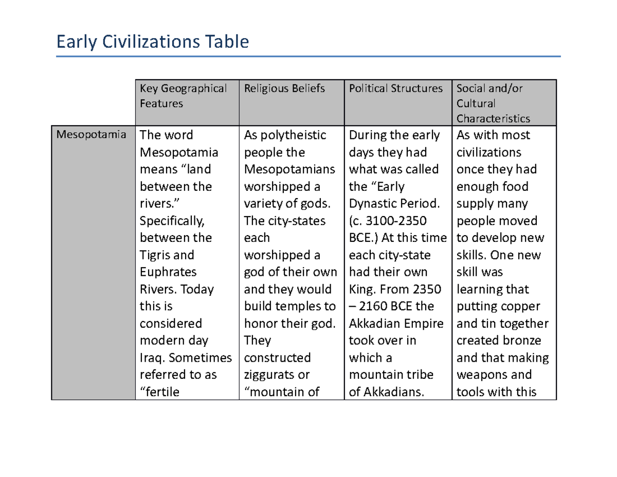 Early Civilization Table - Key Geographical Features Religious Beliefs ...