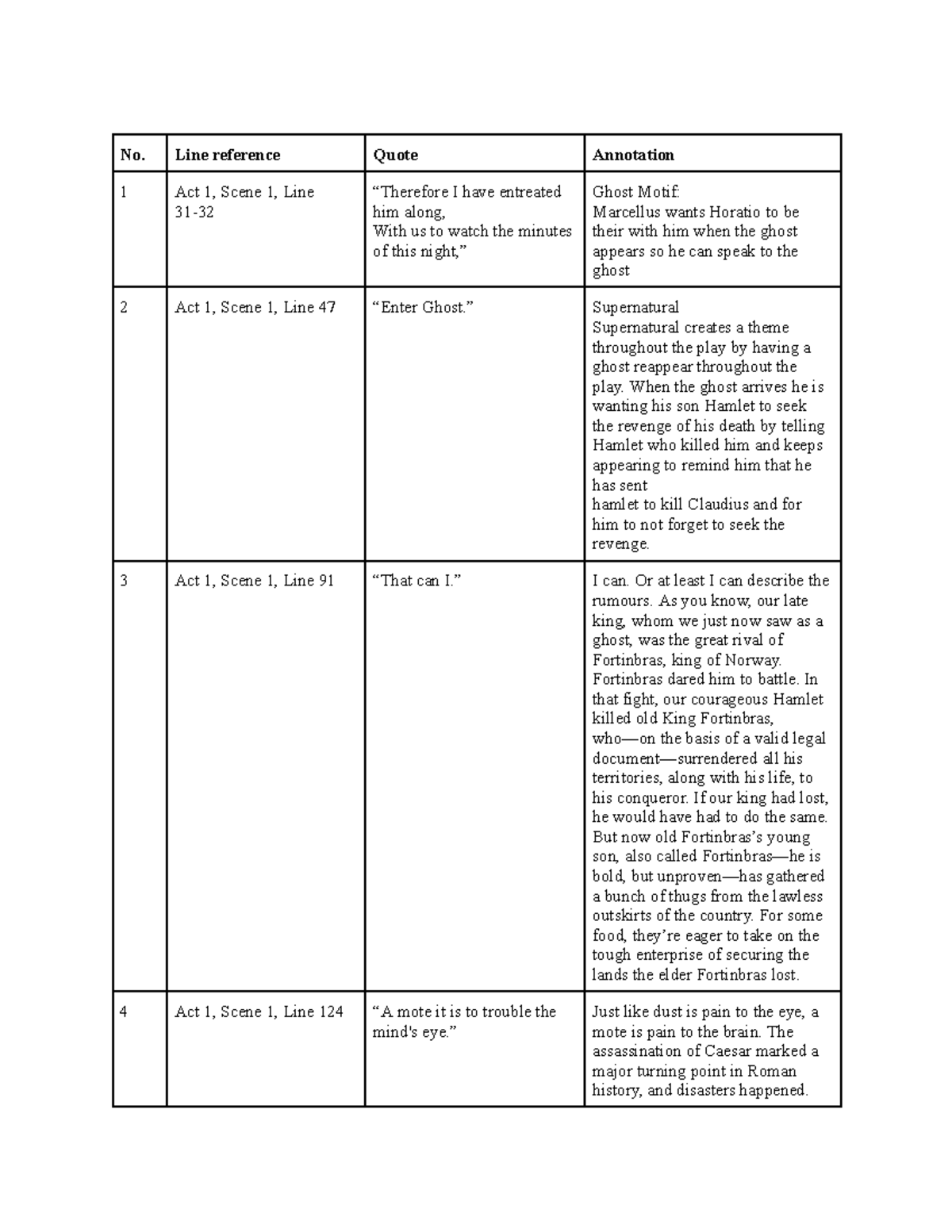 Hamlet Act 1 & 2 Annotations - No. Line reference Quote Annotation 1 ...