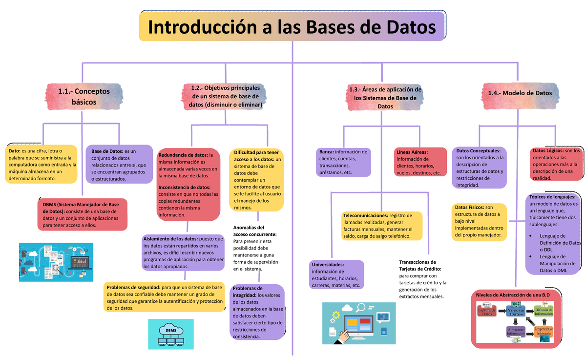Mapa Conceptual IBD - 1.- Objetivos principales de un sistema de base de datos (disminuir o ...