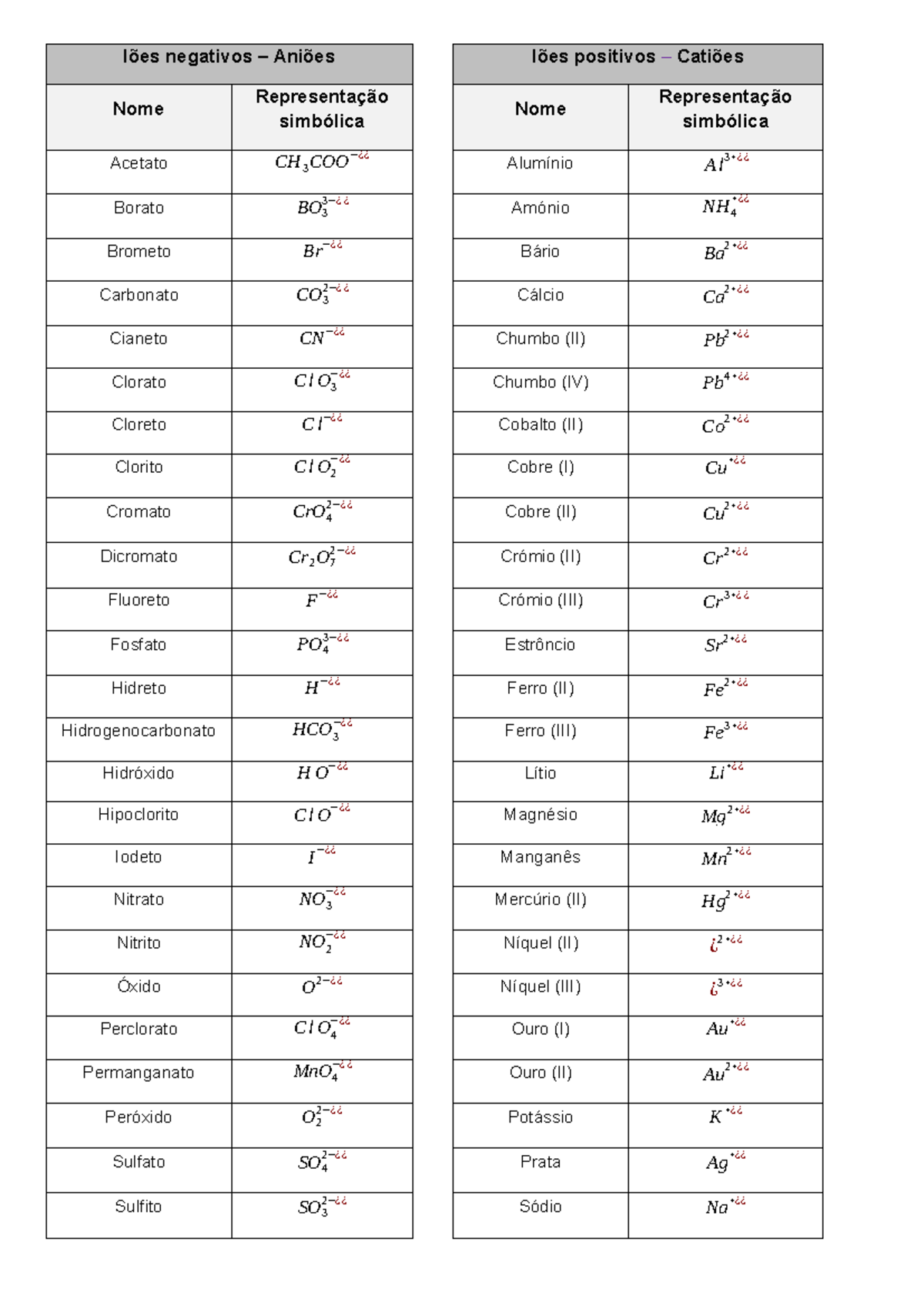 Tabela ioes zoom 8 - Iões negativos – Aniões Iões positivos – Catiões ...