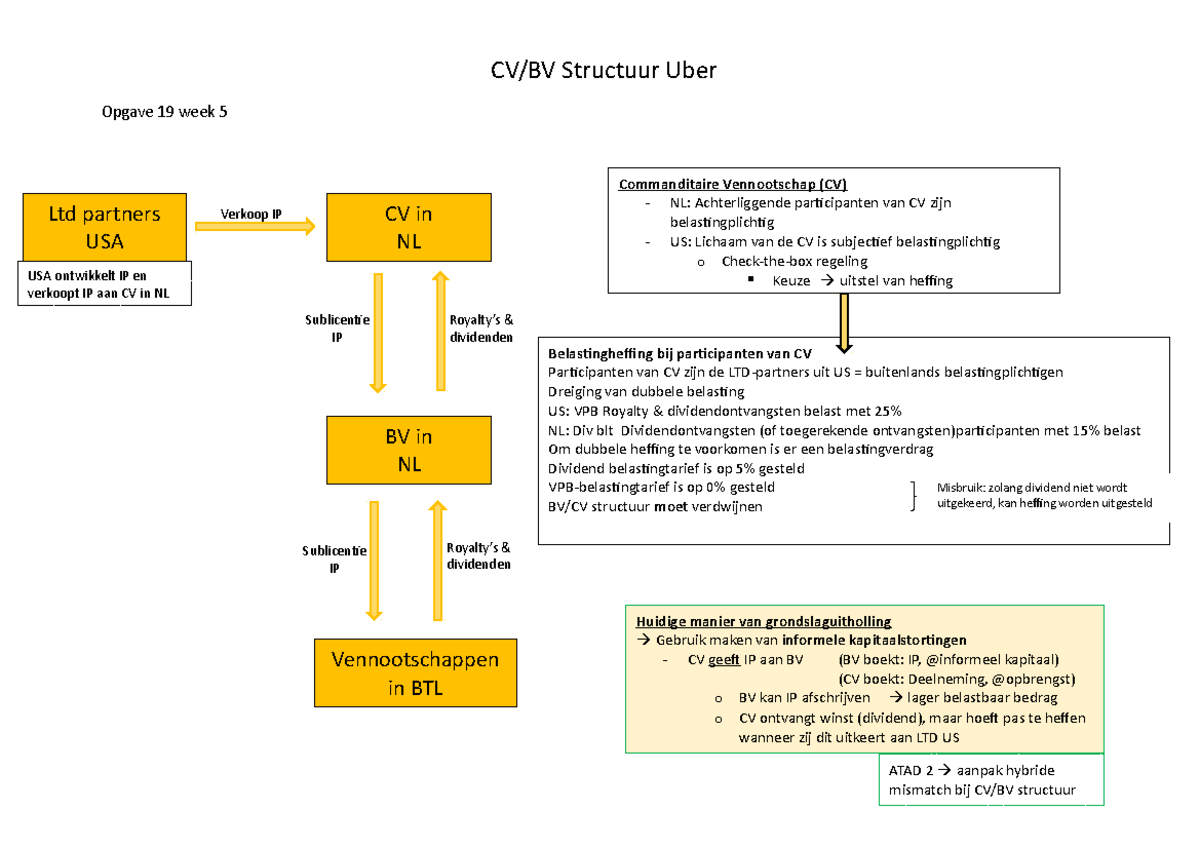Grondslaguitholling CV/BV structuur - voorbeeld Uber - Opgave 19 week 5 ...