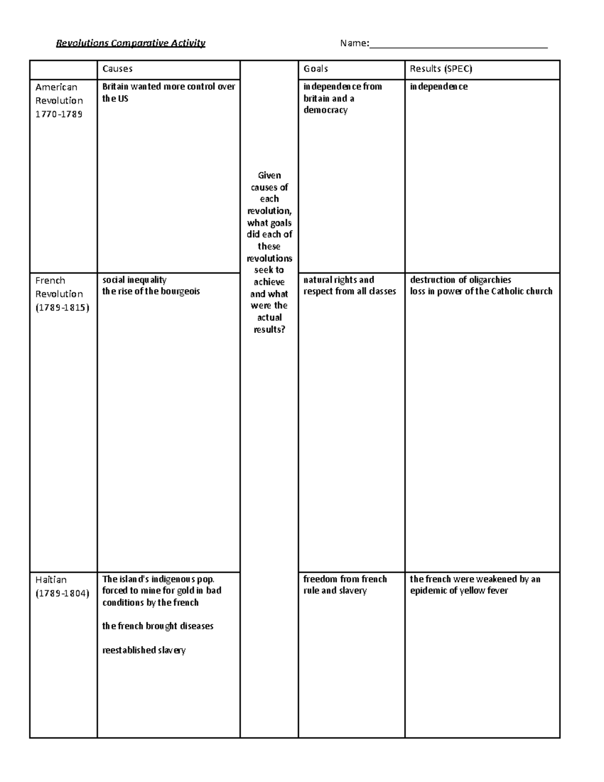 Causes of revolutions - notes - Revolutions Comparative Activity - Studocu