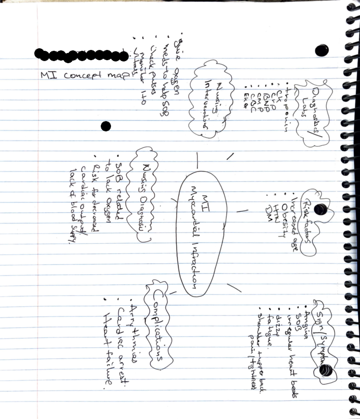 MI concept map - Labs Risk factors Angina Increased age SOB troponin ...