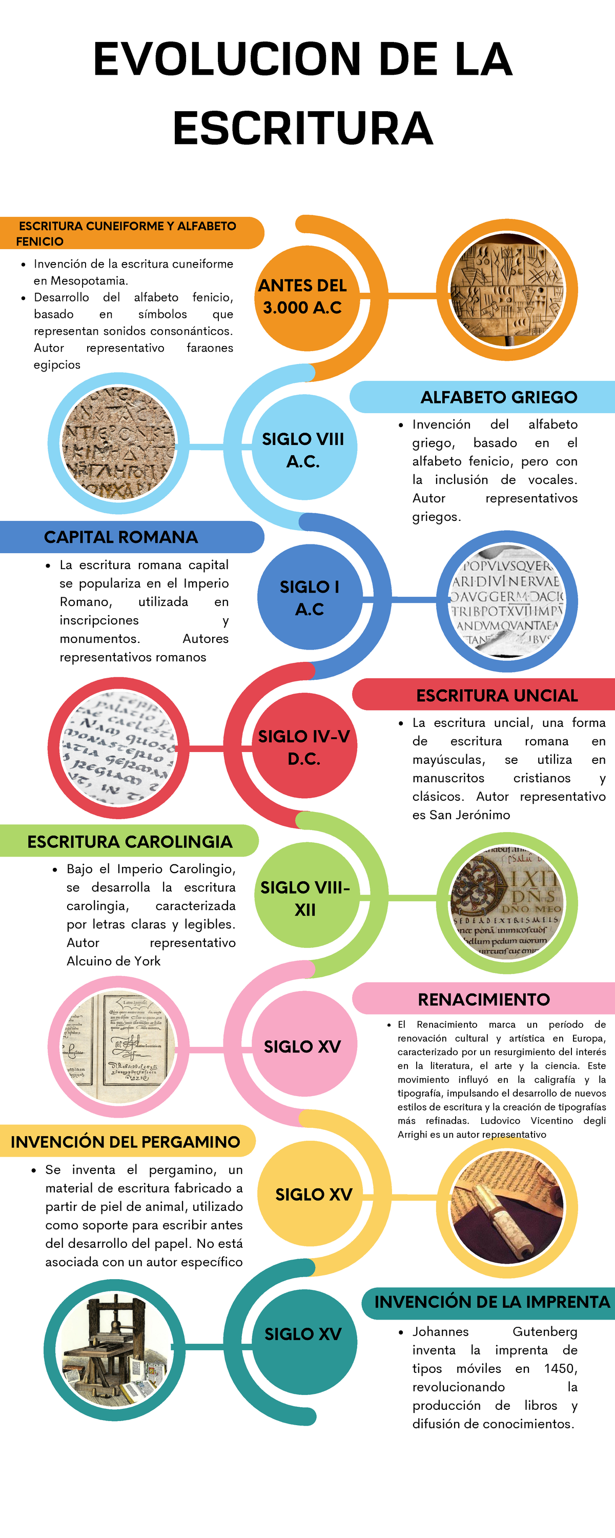 Infografia Historia Linea del Tiempo Moderno Profesional Multicolor - EVOLUCION DE LA ESCRITURA ...