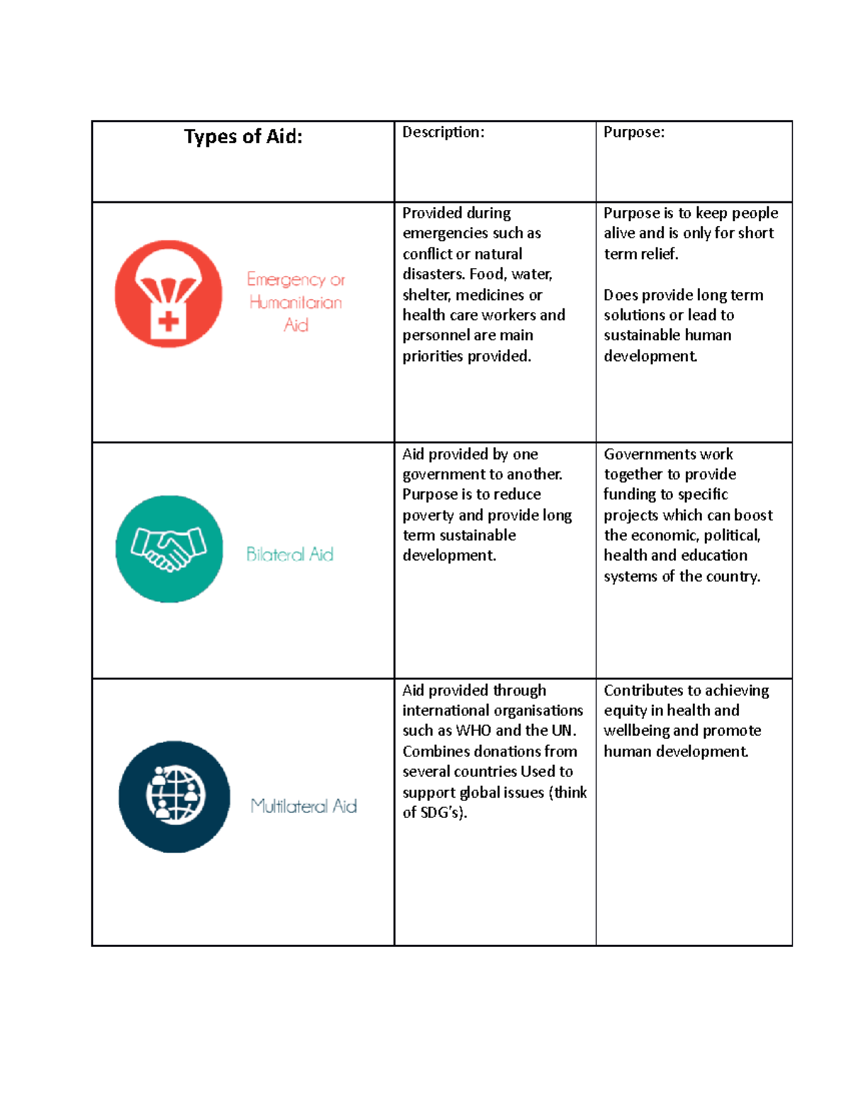 Types of Aid Task - kn bbhbjkl fhf drryuxdrjc y.igufduxrj - Types of ...
