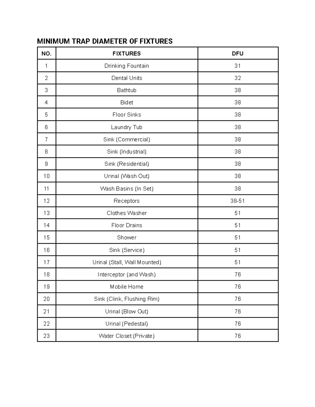 Minimum TRAP Diameter OF Fixtures - MINIMUM TRAP DIAMETER OF FIXTURES ...