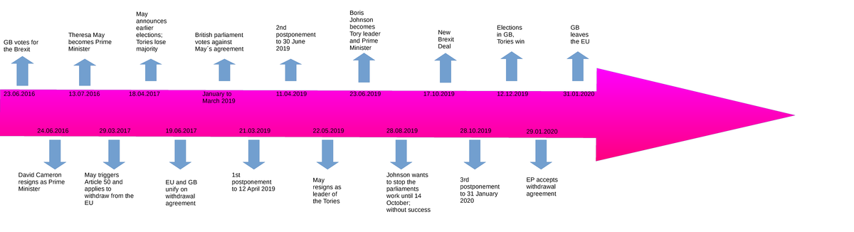 Brexit Timeline - GB votes for the Brexit 23. 24. David Cameron resigns ...