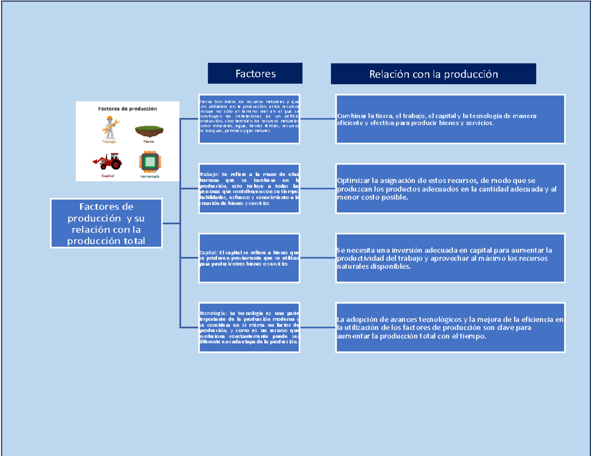 Diagrama de factores de producción - Factores de producción y su ...