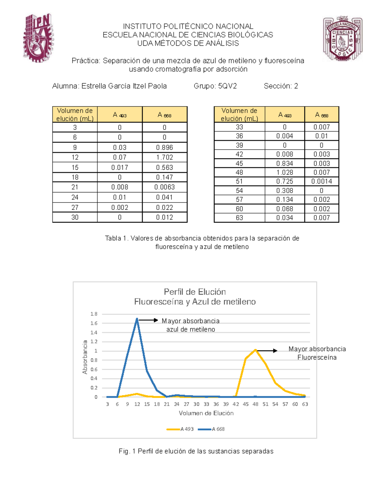 Perfil de Elución de Fluoresceína y Azul de metileno - INSTITUTO ...