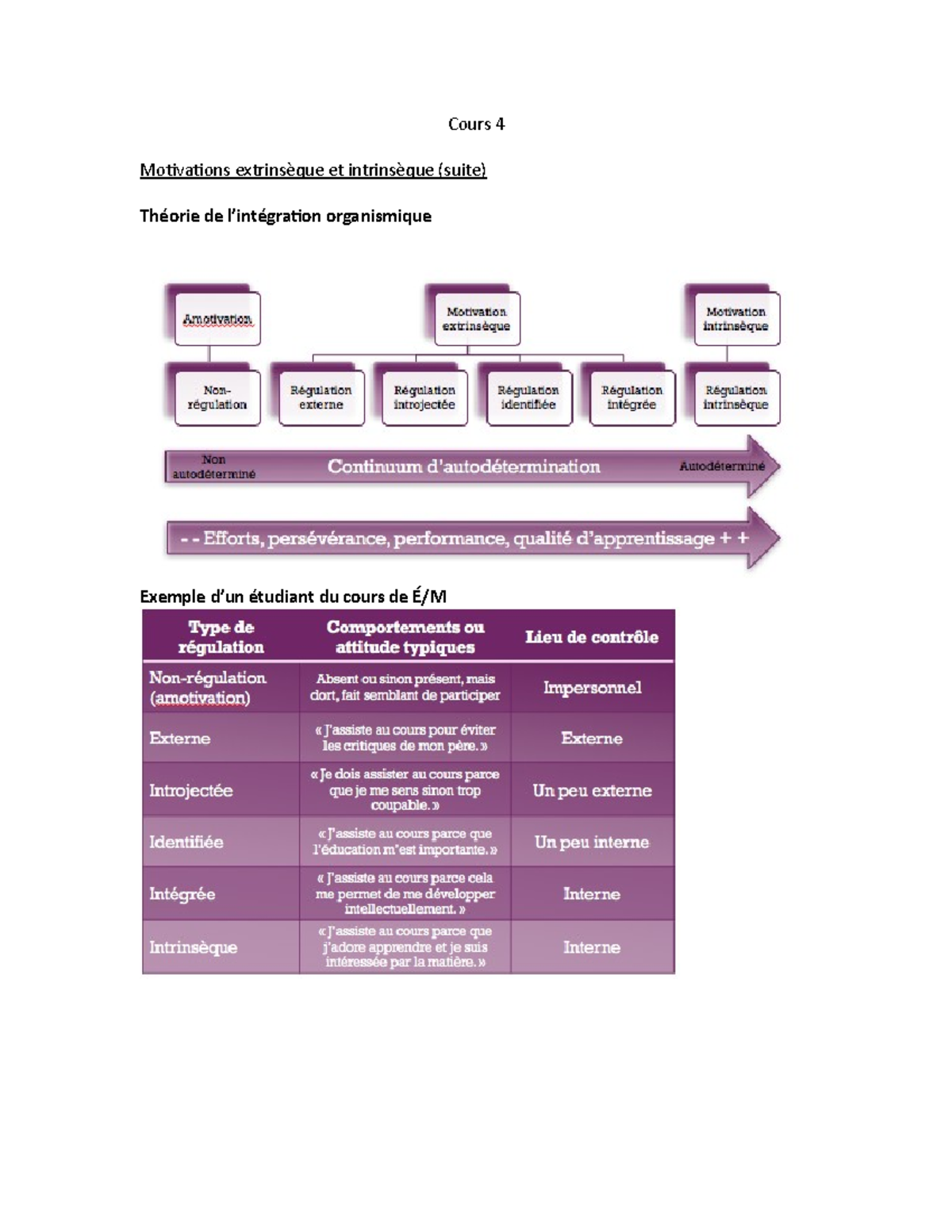 Cours 4- Notes - Cours 4 Motivations extrinsèque et intrinsèque (suite ...