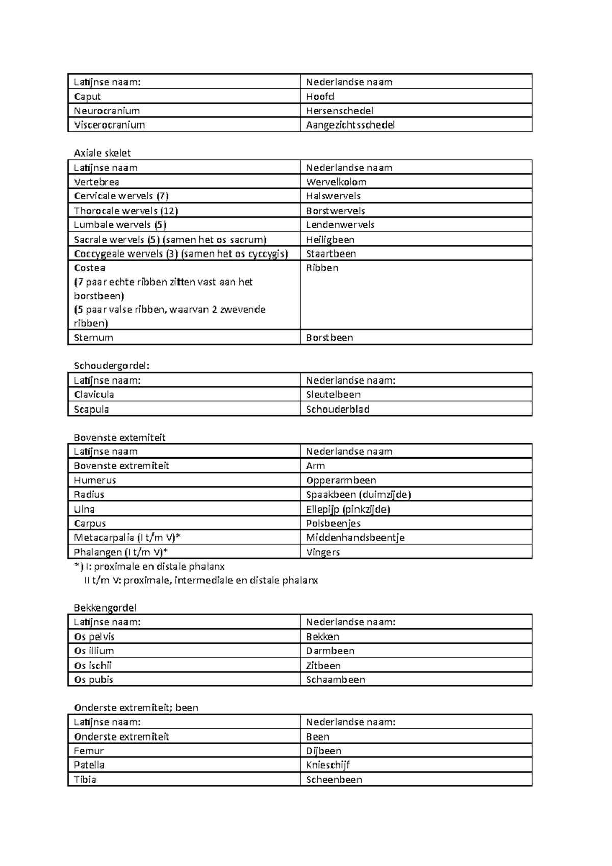 Latijnse-Nederlandse namen Botten - Latijnse naam: Nederlandse naam ...