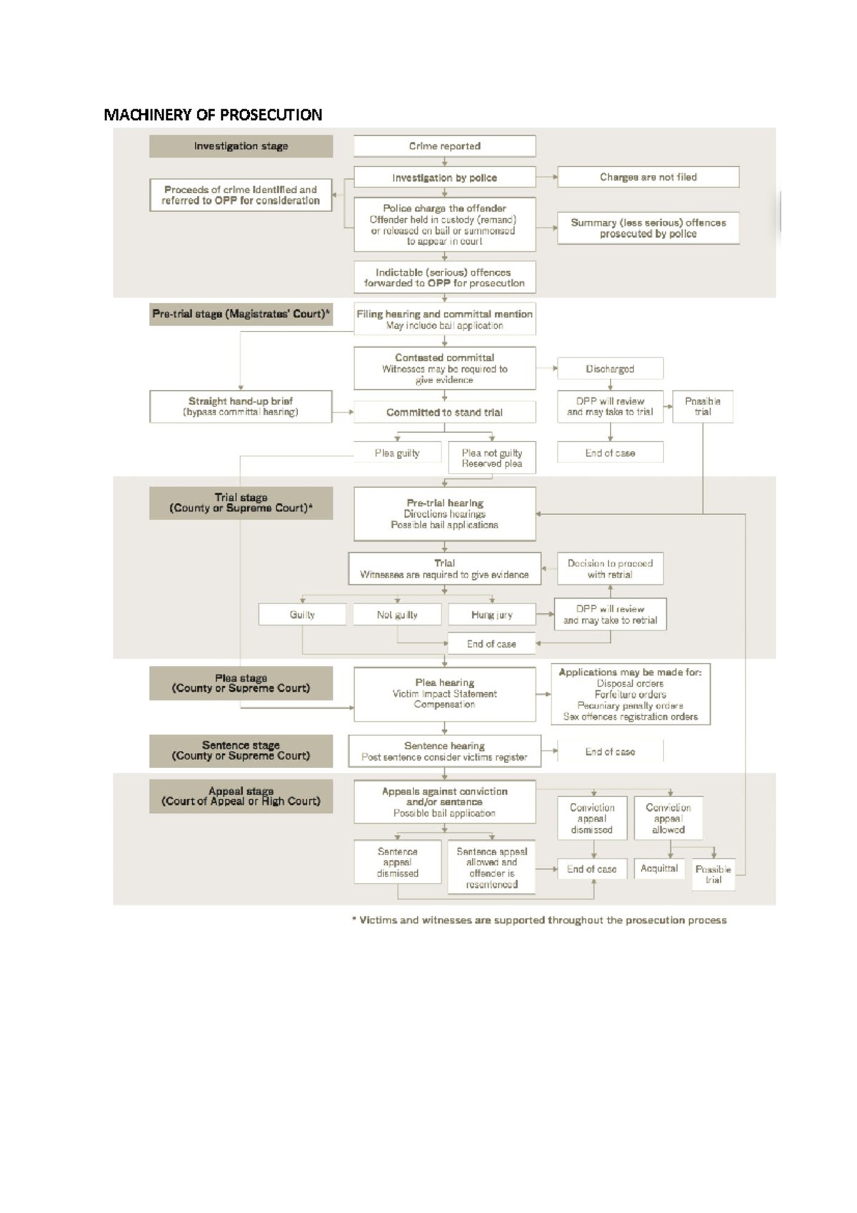 Machinery OF Prosecution notes - MLL218 - MACHINERY OF PROSECUTION ...