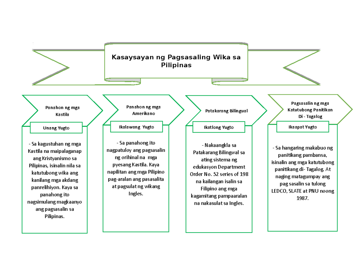 Doc1 - For educational purposes - Kasaysayan ng Pagsasaling Wika sa ...