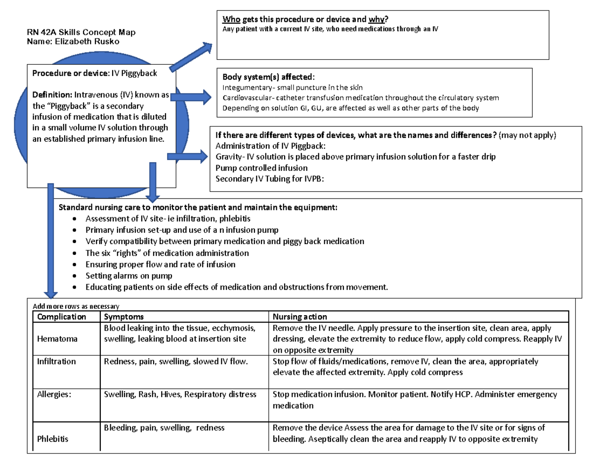 42 A CM IV Piggyback - RN 42A Skills Concept Map Name: Elizabeth Rusko ...