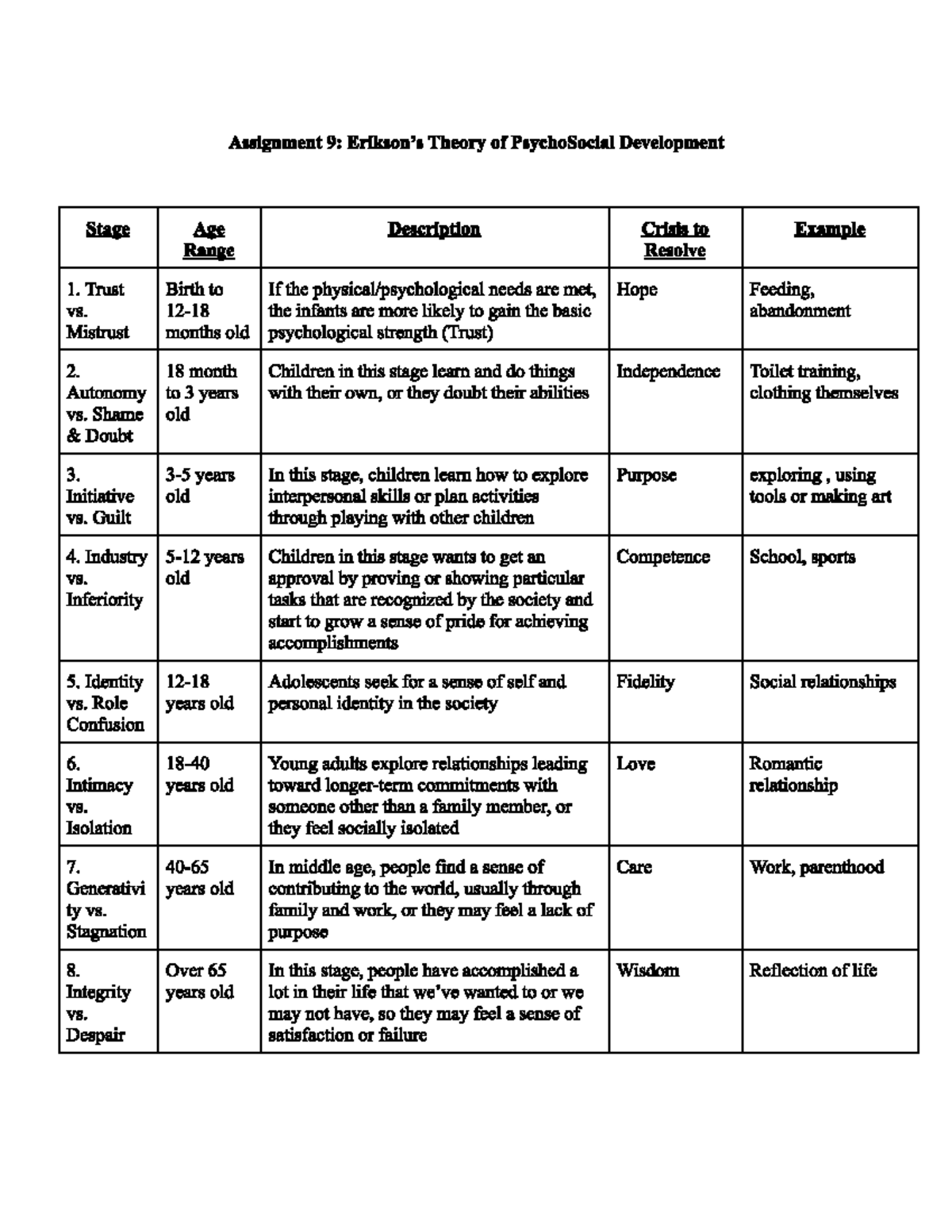 Erikson's Theory of Psychosocial Development - Assignment 9: Theory of ...