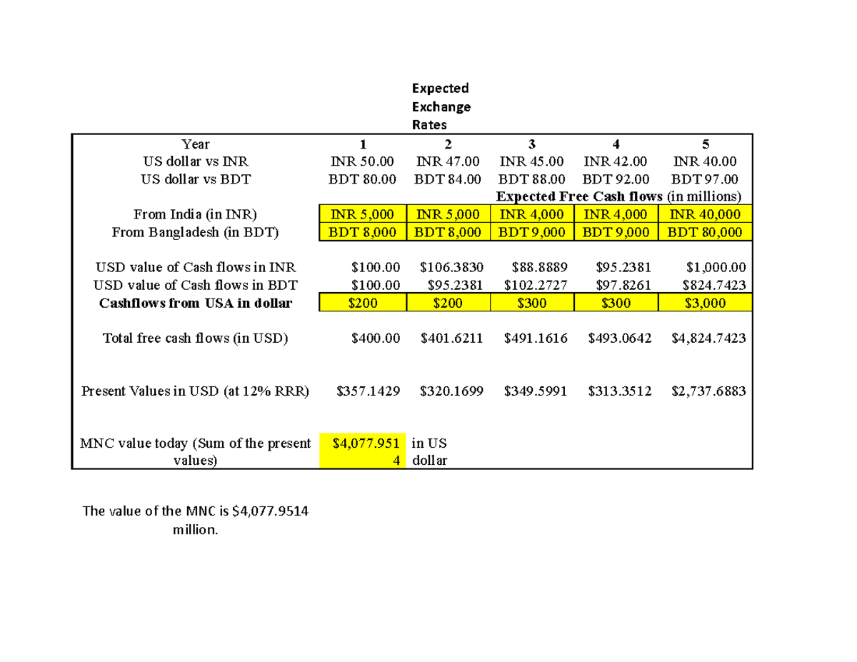 MNC valuation Math - Expected Exchange Rates Year 1 2 3 4 5 US dollar ...