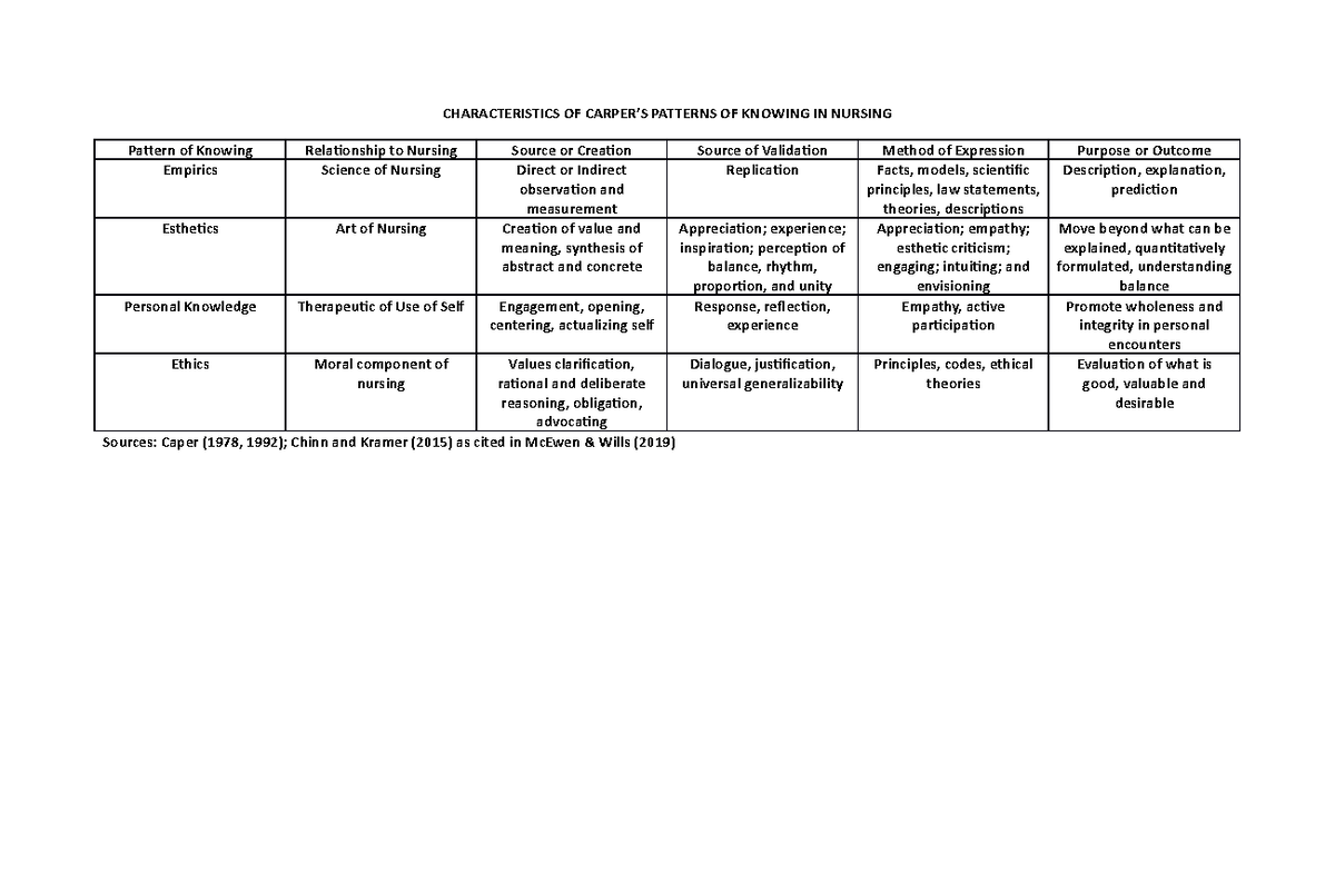 Sources of nursing knowledge resource - CHARACTERISTICS OF CARPER’S ...