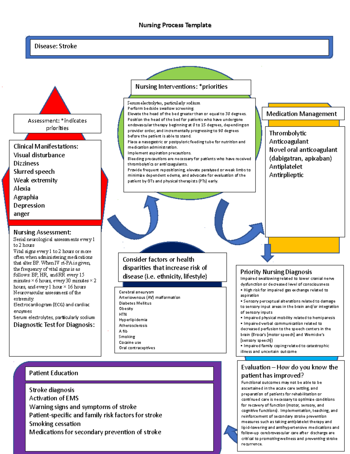 Nursing Process Template - Stroke - NUR 4267 - Florida A&M University ...